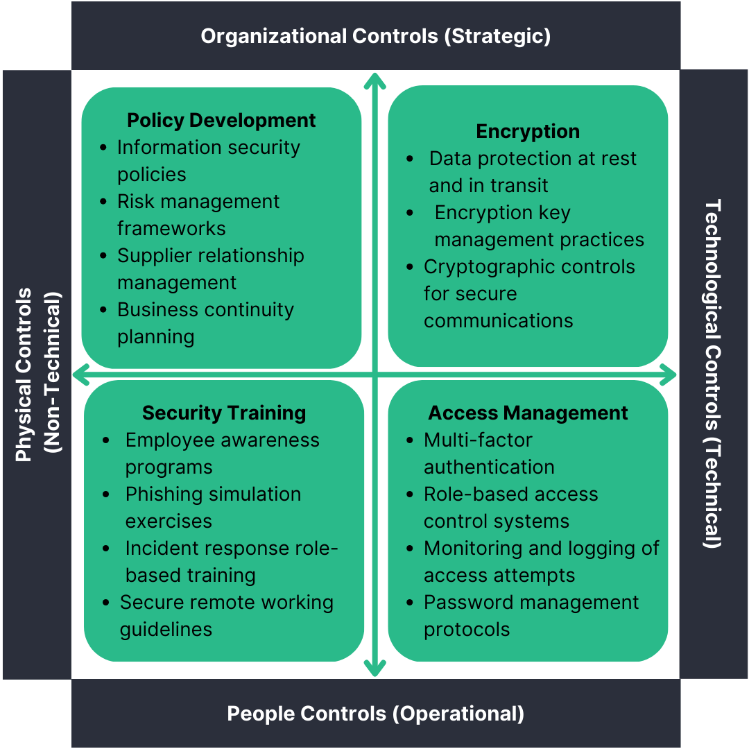 Exploring Annex A: My First Steps With ISO 27001 Controls - The Auditor